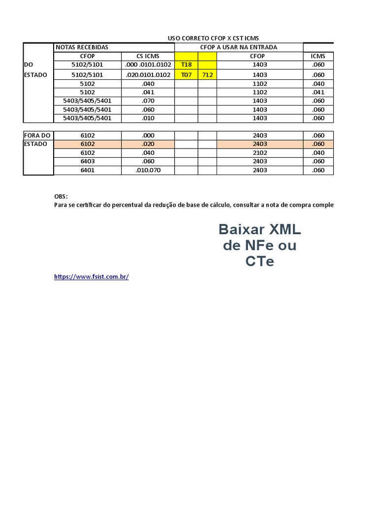 Uso Correto Cfop X CST | PDF