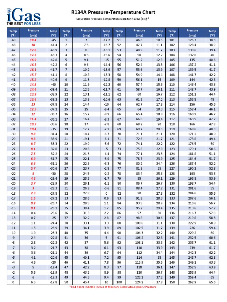 R134a PT Chart | PDF