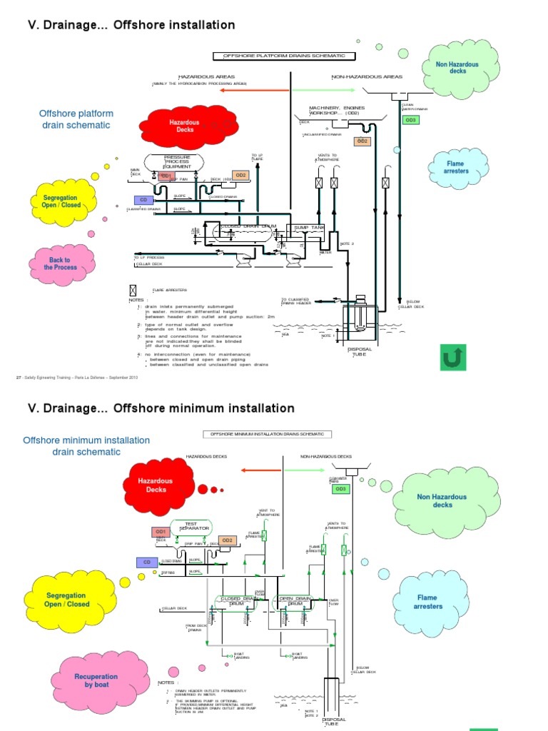 V. Drainage Offshore Installation: Offshore Platform Drain Schematic ...