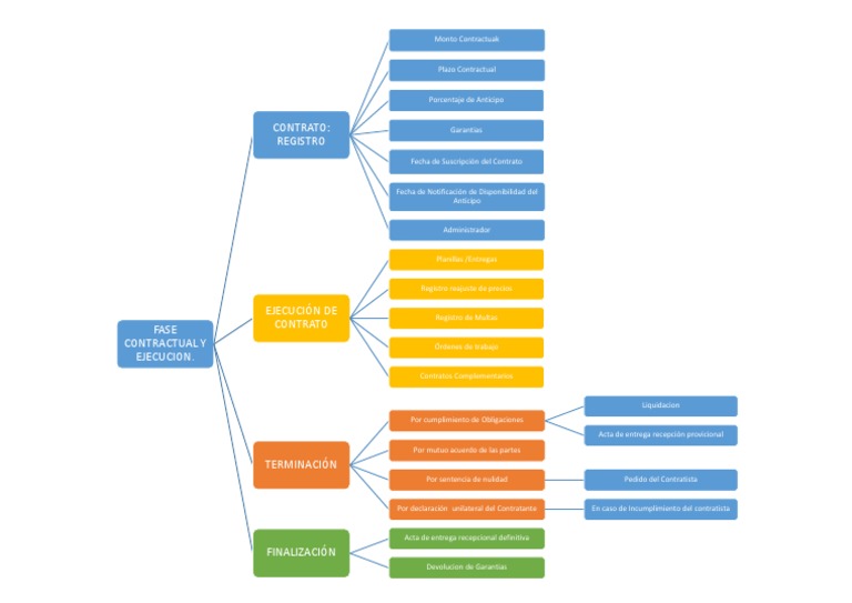 Mapa Mental Fase Contractual y Ejecucion | PDF