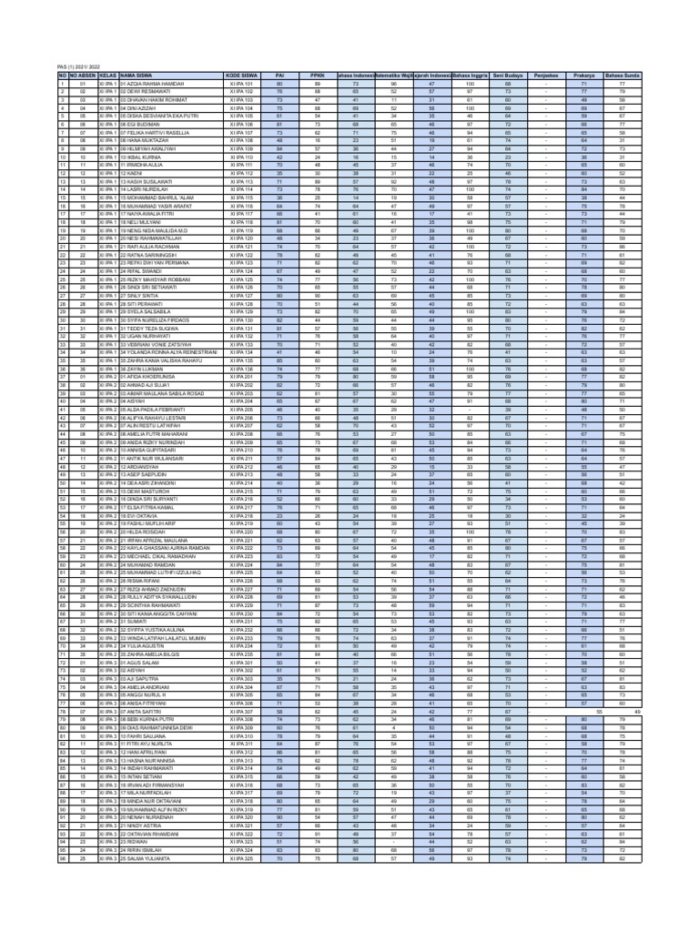 Nilai Pas Kelas Xi | PDF