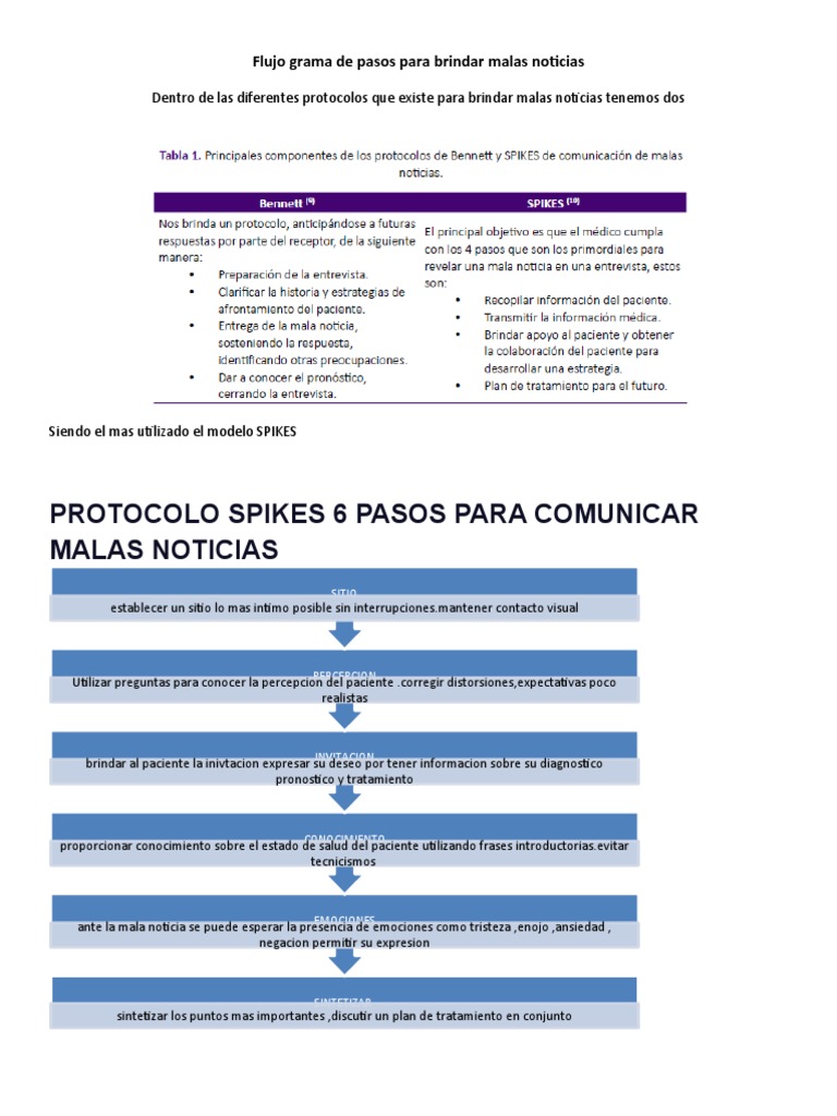 Protocolo SPIKES: Un enfoque efectivo para comunicar malas noticias de manera compasiva | PDF
