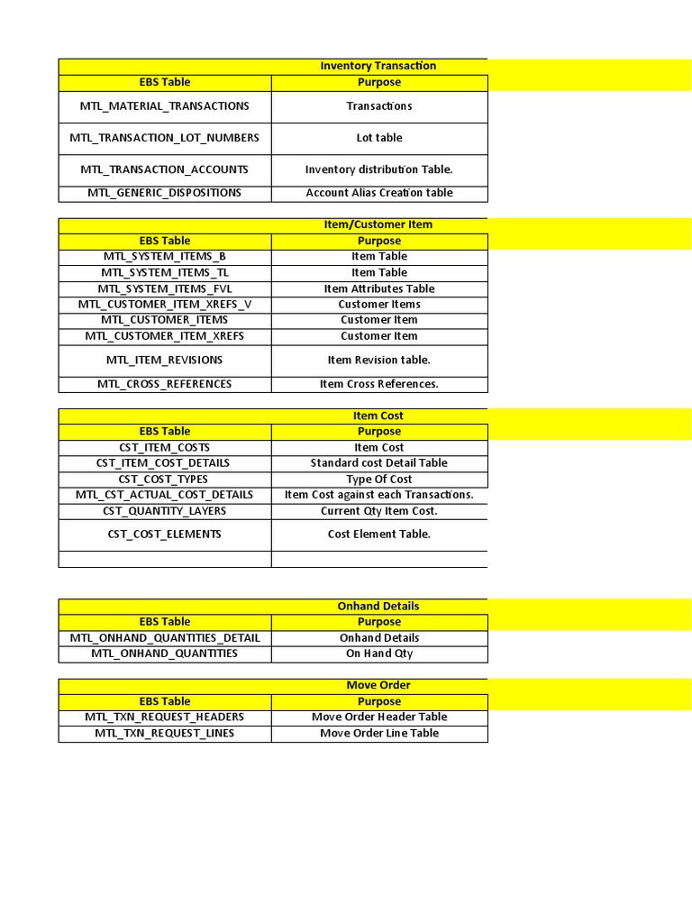 Ebs - Fusion Tables | PDF | Depreciation | Receipt