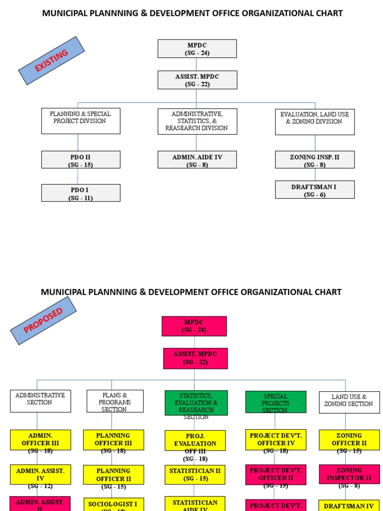 Municipal Plannning & Development Office Organizational Chart | PDF ...