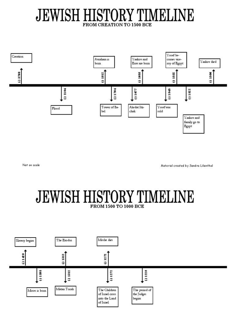 Jewish History Timeline Overview | PDF | Talmud | Judaism