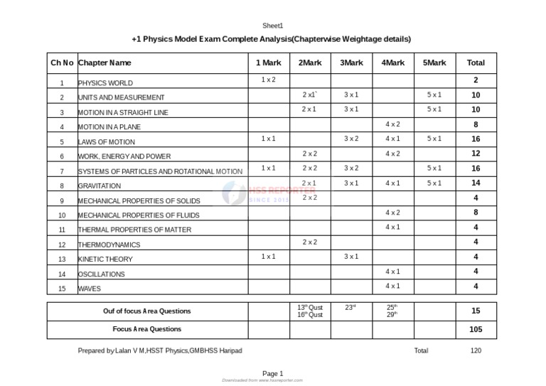 HSSRPTR - +1 Phy Model Exam Analysis-Weightage | PDF | Physics | Mathematical Physics
