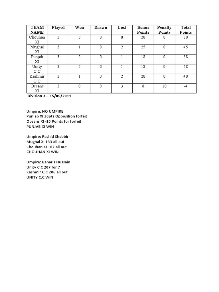 Division 3 Results & Tables - 15th May 2011 | PDF