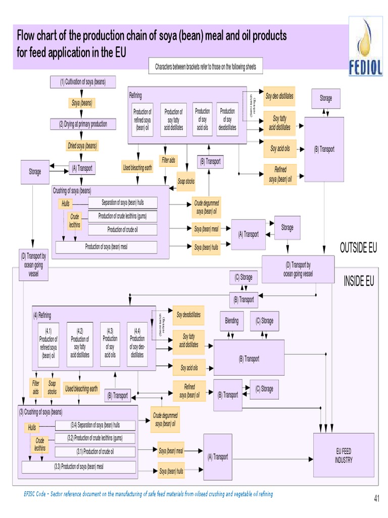 Flow Chart of The Production Chain of Soya (Bean) Meal and Oil Products ...