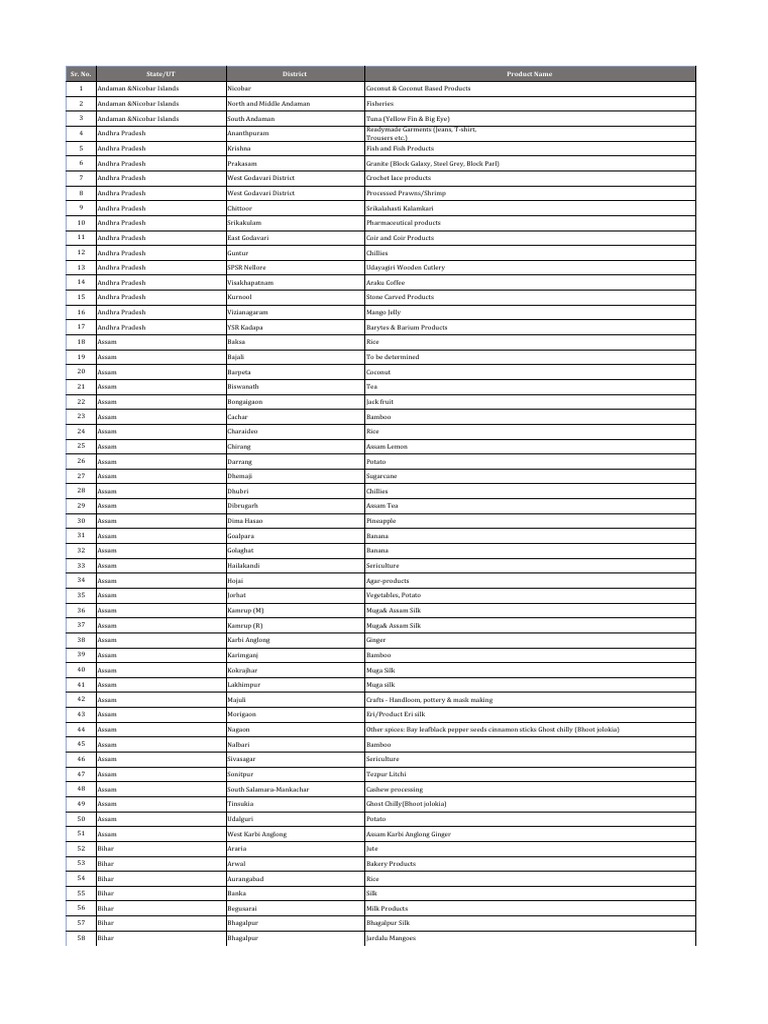 ODOP Expanded List | PDF | Punjab | Gujarat