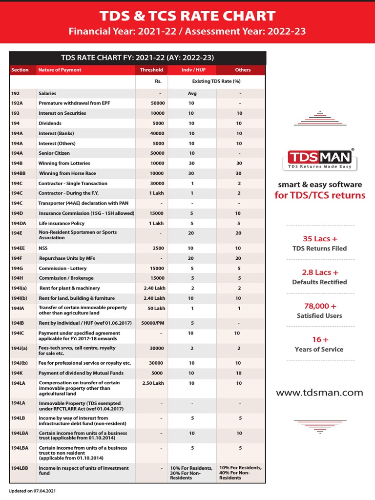 TDS and TCS Rate Chart 2022 | PDF | Interest | Securitization