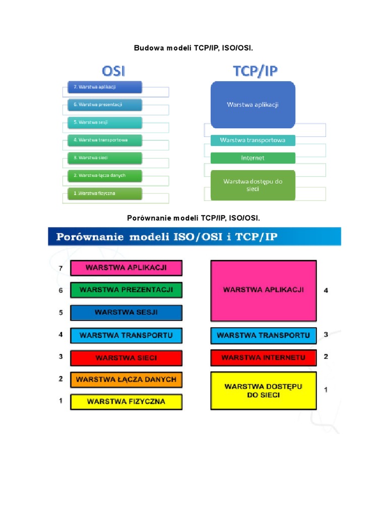 MateuszMarkowski 3ti Model TCP IP ISO OSI | PDF