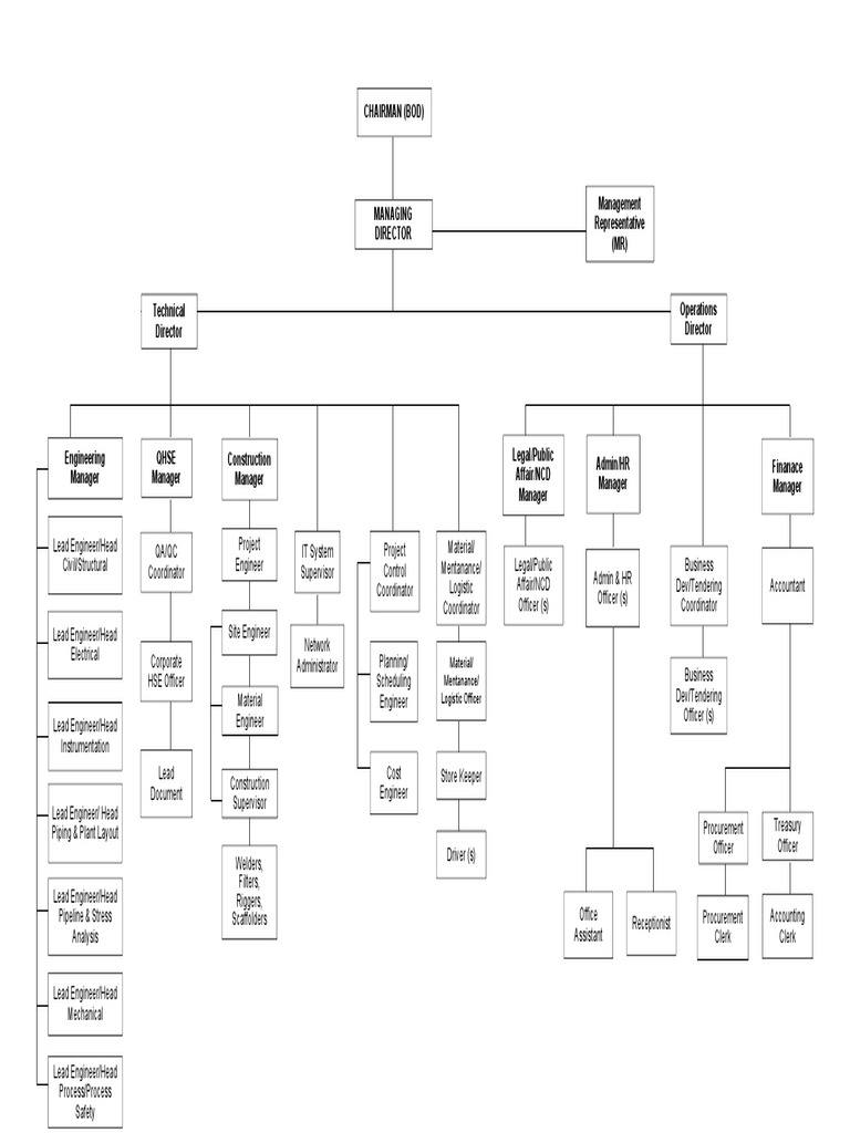 Kohasa Corporate Organizational Chart: Chairman (Bod) | PDF | Economic ...