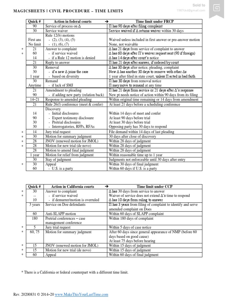 Magicsheets - Civil Procedure - Time Limits | PDF | Discovery (Law ...