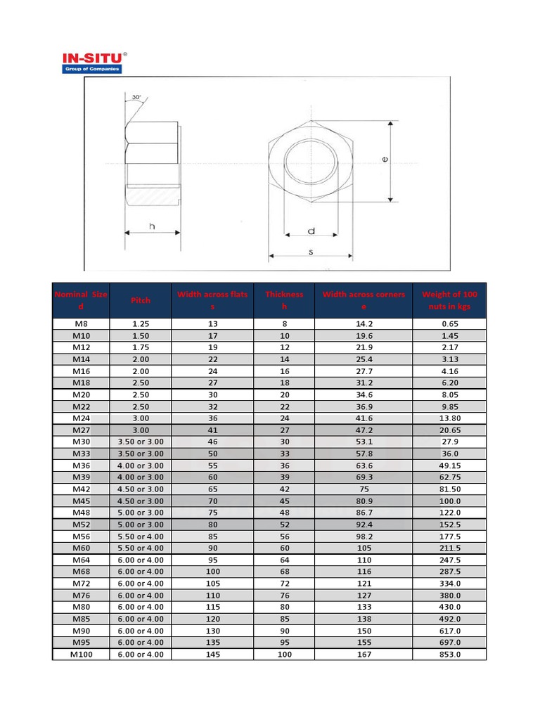 Metric Heavy Hex Nut Dimension | PDF