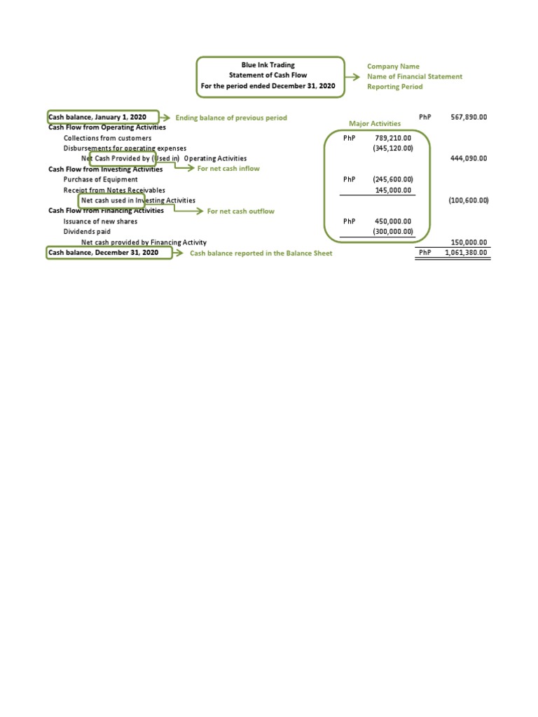 Sample Statement of Cash Flow - Direct Method | PDF