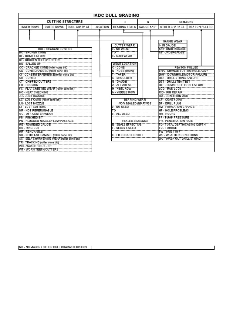 IADC Dull Grading Chart | PDF | Industrial Processes
