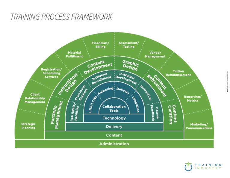 Training Process Framework | PDF