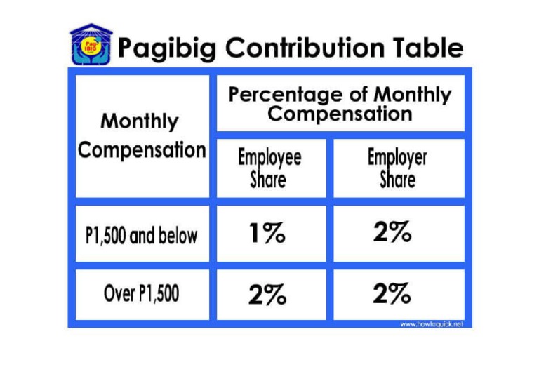 Pag Ibig Contribution Table | PDF