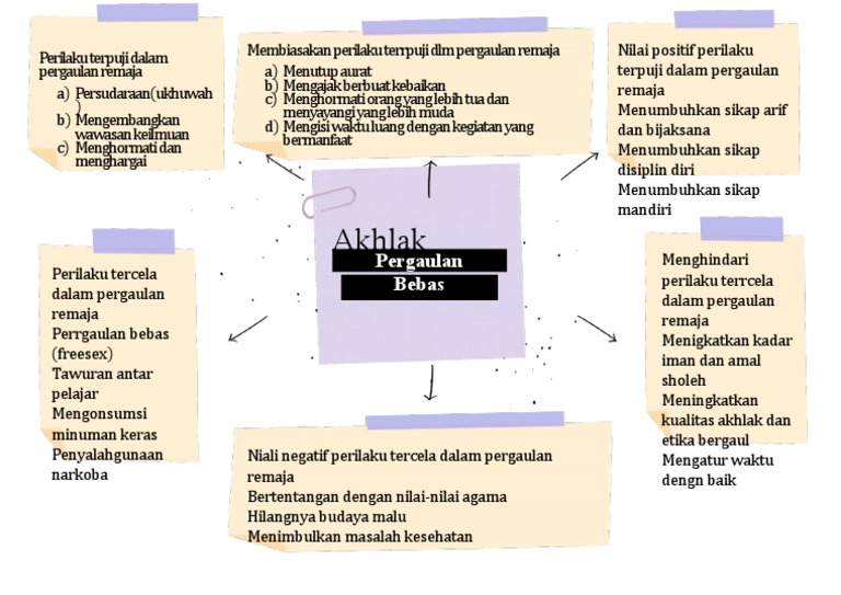 Peta Konsep Aqidah | PDF | Gaya Hidup