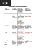Neurotransmitter Cheat Sheet AP Review | PDF | Neurotransmitter ...