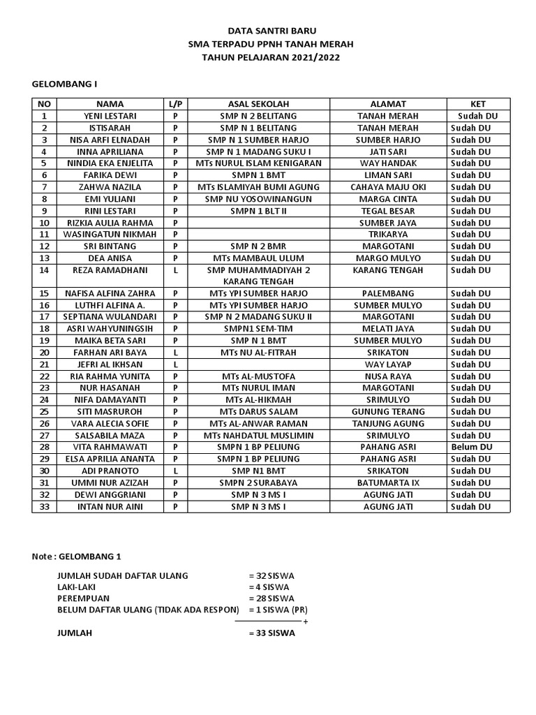Data Santri Baru 2021 2022 | PDF