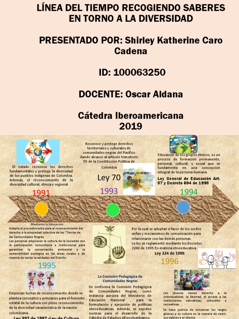 Actividad 2 - Línea Del Tiempo - Recogiendo Saberes en Torno A La ...