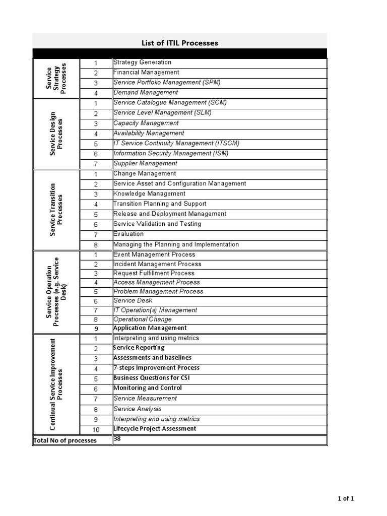 ITIL Process List | PDF | Accountability | Business