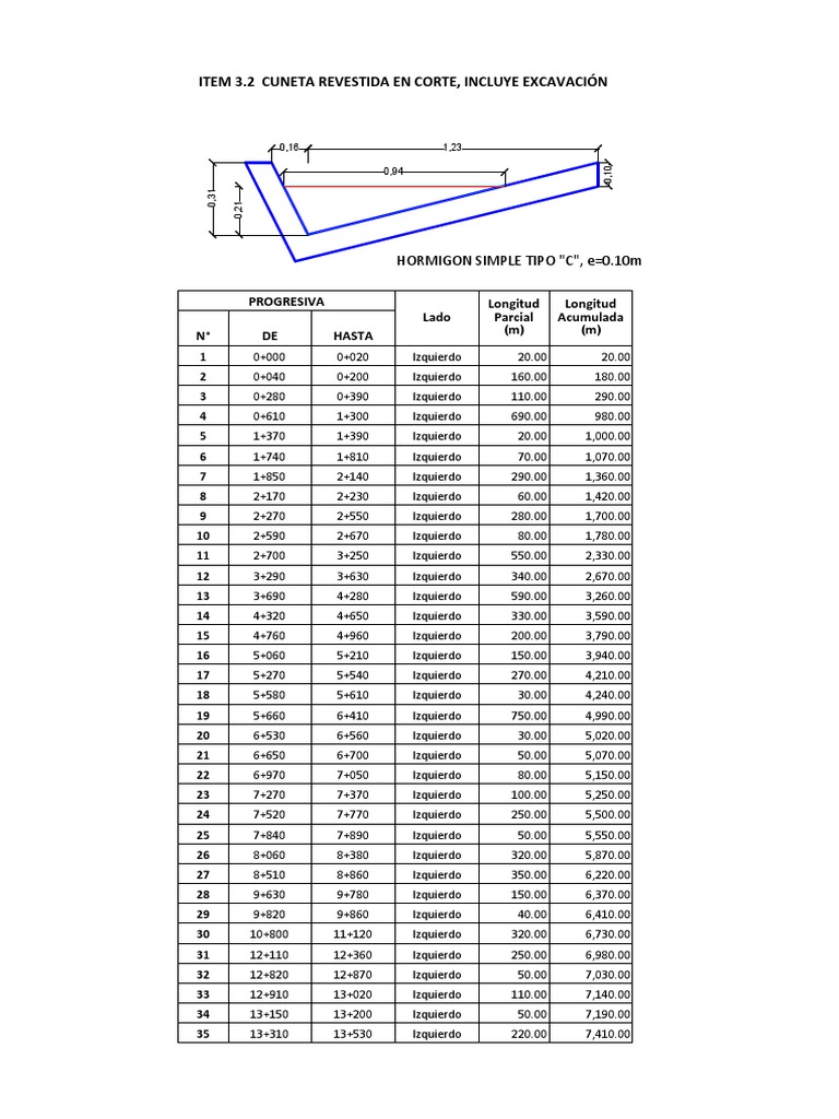 3.2 Cuneta en Corte Lateral (A-S) | PDF