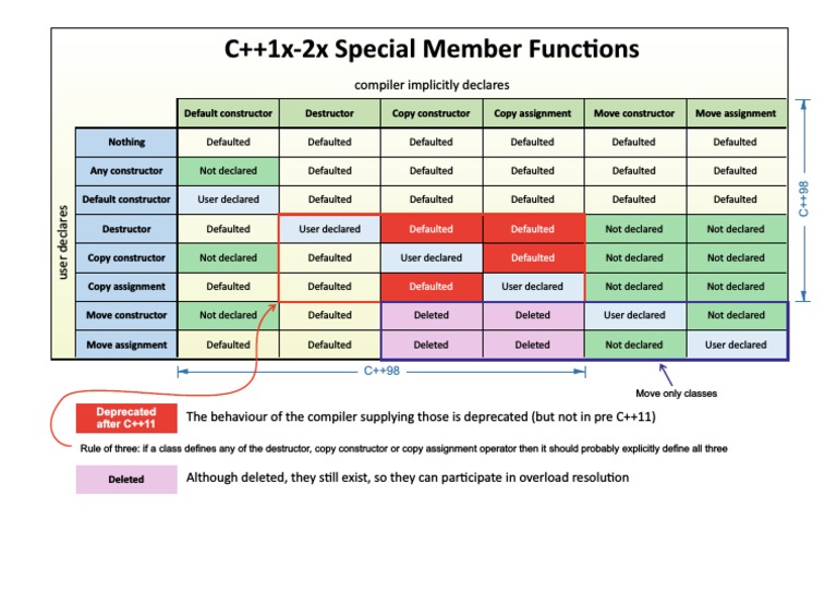 C++1x-2x Special Member Func Ons: Compiler Implicitly Declares | PDF ...