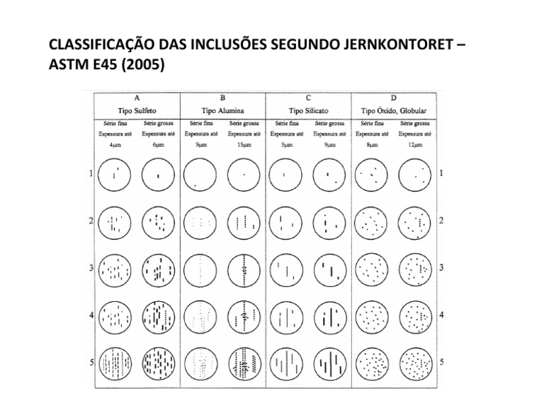 Classificação Das Inclusões Segundo Jernkontoret - Astm E45 | PDF