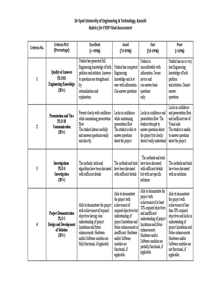 Sir Syed University of Engineering & Technology, Karachi: Rubrics For ...