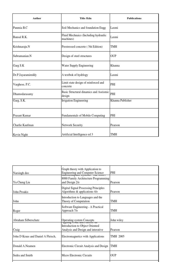 Author Title /edn Publications | PDF | Electronics | Engineering