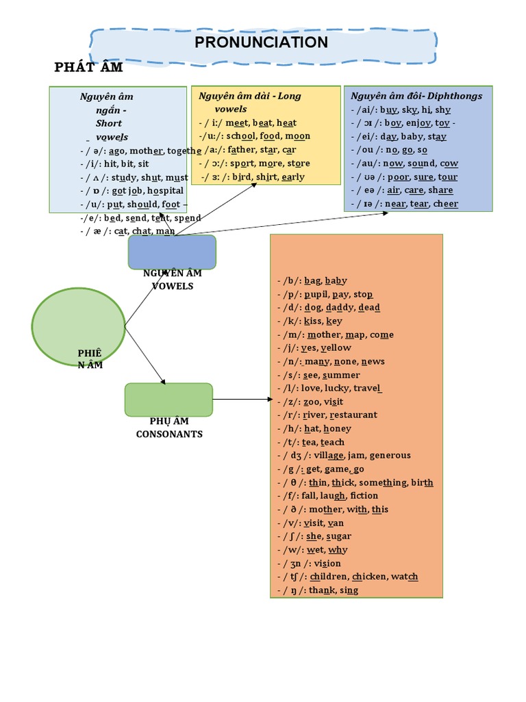 Pronunciation 10d1 | PDF | Linguistics | Languages