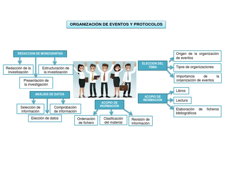 Mapa Mental de Protocolo y Eventos | PDF