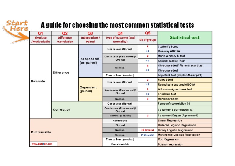 A Quick Guide To Choosing The Appropriate Statistical Test Pdf