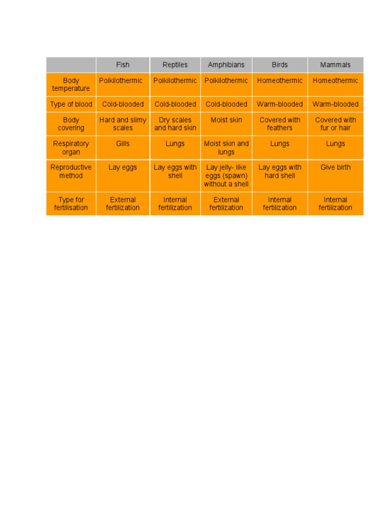 Vertebrates Characteristics Table | PDF