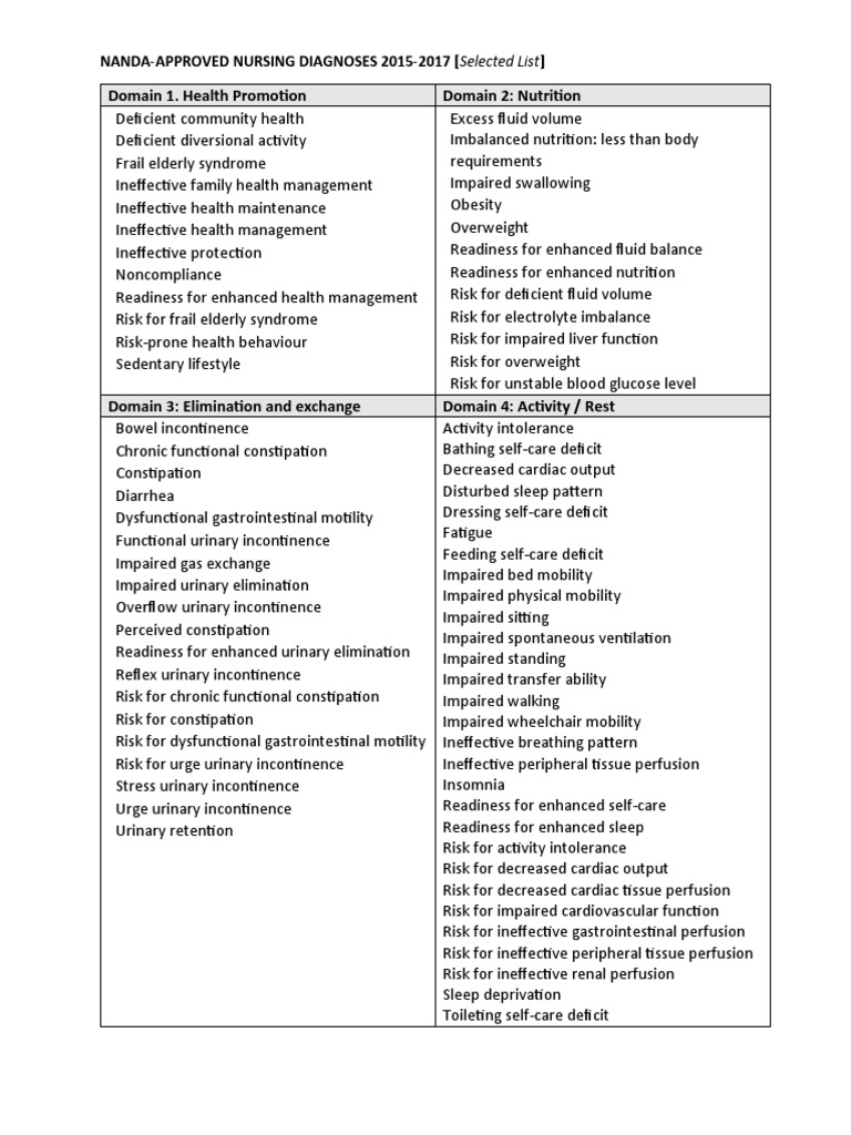 Domain 1. Health Promotion Domain 2: Nutrition: NANDA-APPROVED NURSING ...