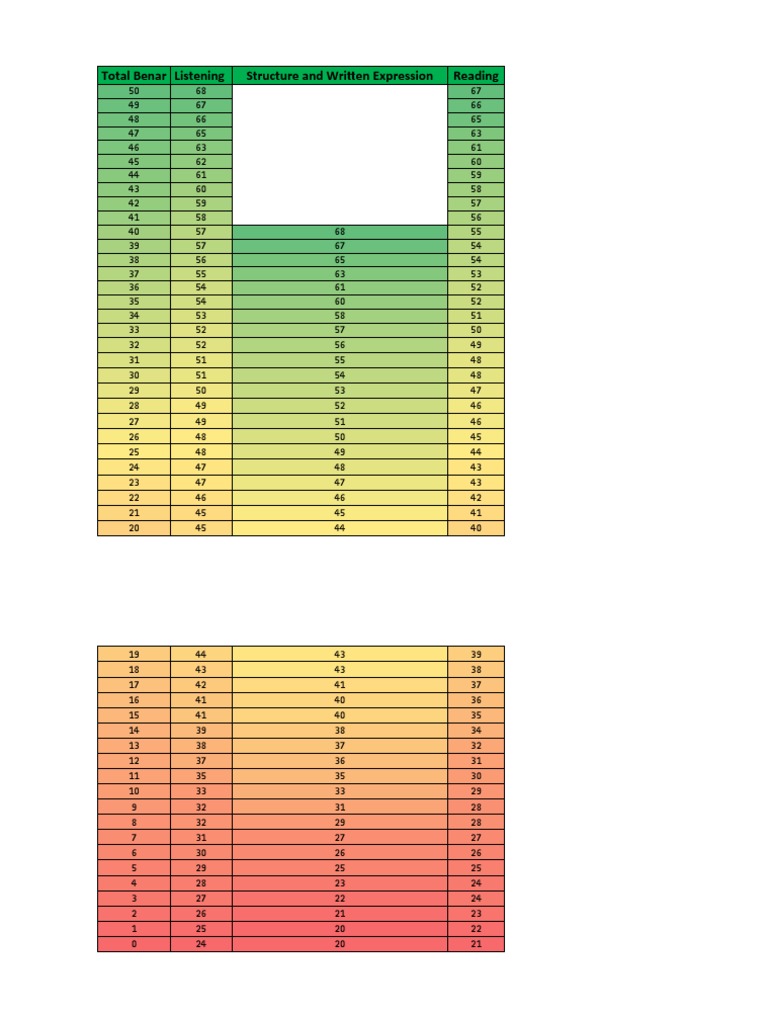 Toefl Itp Score Calculator by Indra | PDF
