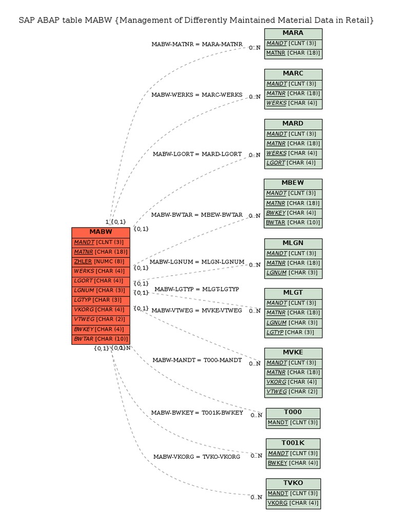 SAP ABAP Table MABW (Management of Differently Maintained Material Data ...