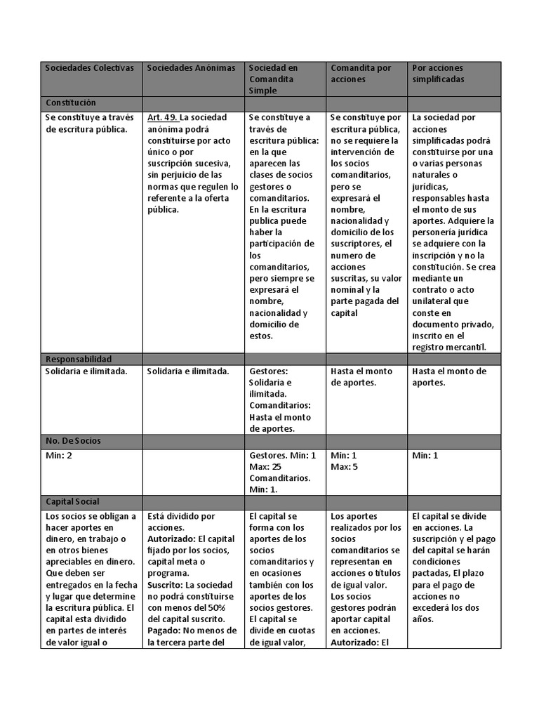 Cuadro Comparativo Derecho Empresarial | PDF | Sociedad de responsabilidad limitada | Derecho ...