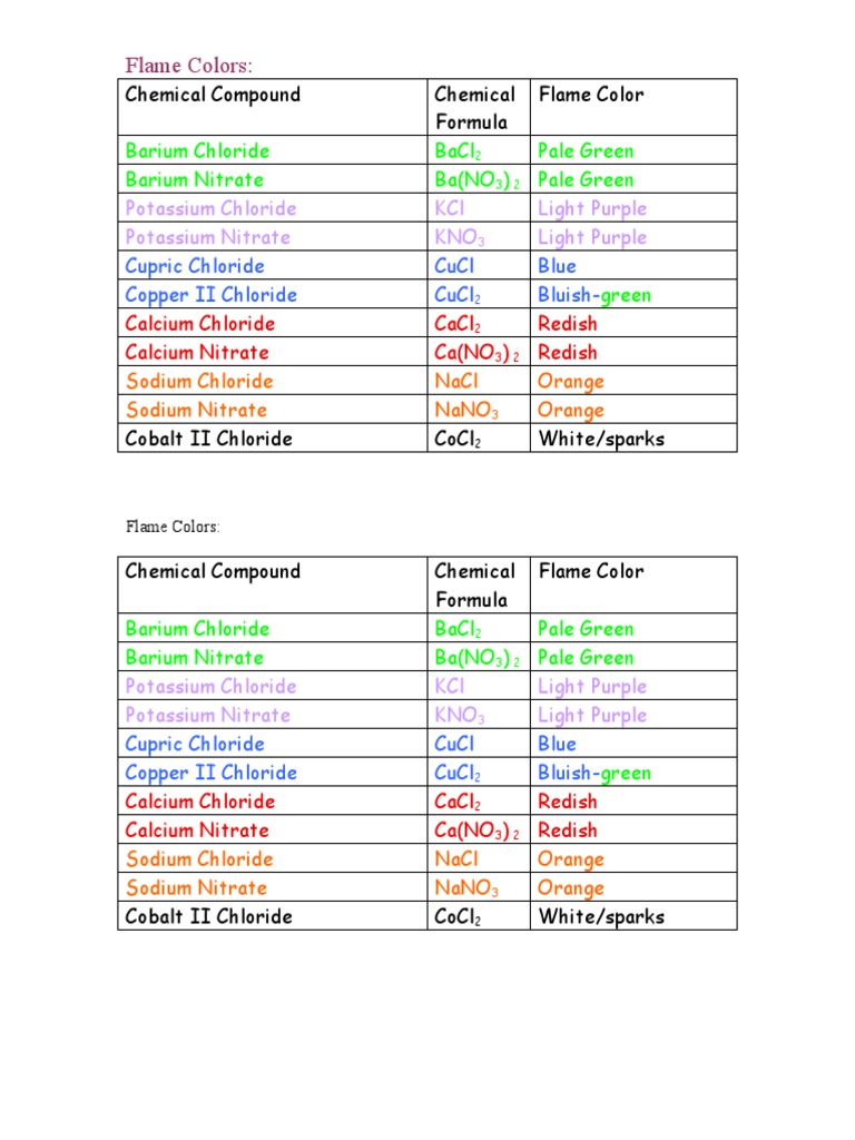 Flame Test Colours | PDF