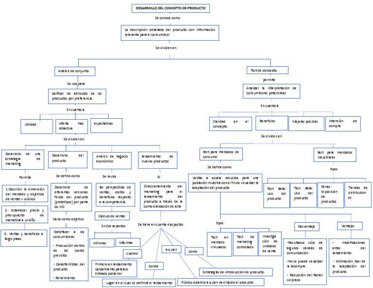 Mapa Conceptual Portafolio | PDF | Producto (Negocio) | Marketing