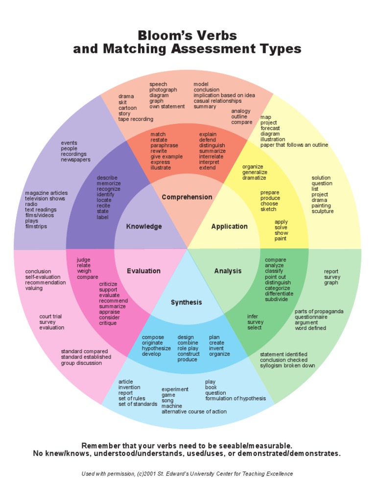 Bloom's Taxonomy Verbs for Teaching | PDF | Psychology | Science