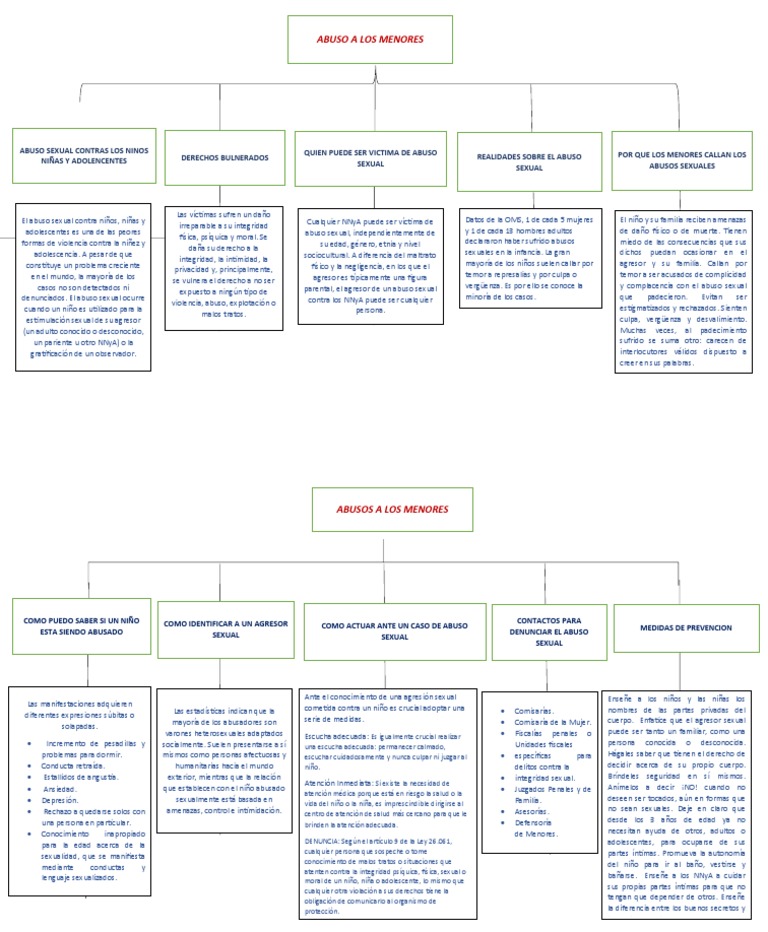 1 Mapa Conceptual Abusos A Menores | PDF | Abuso sexual | Delincuente sexual