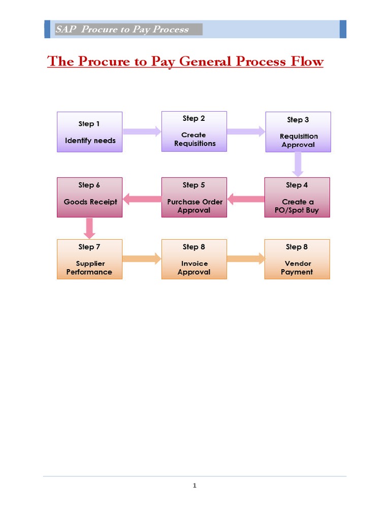 Sap s4 Hana Procure To Pay Process (p2p) | PDF | Receipt | Invoice