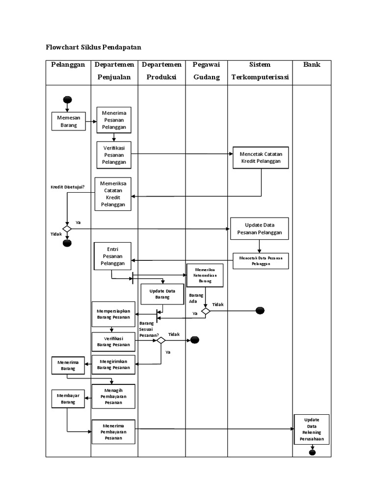 Flowchart Siklus Pendapatan Pelanggan Departemen Penjualan Departemen Produksi Pegawai Gudang ...