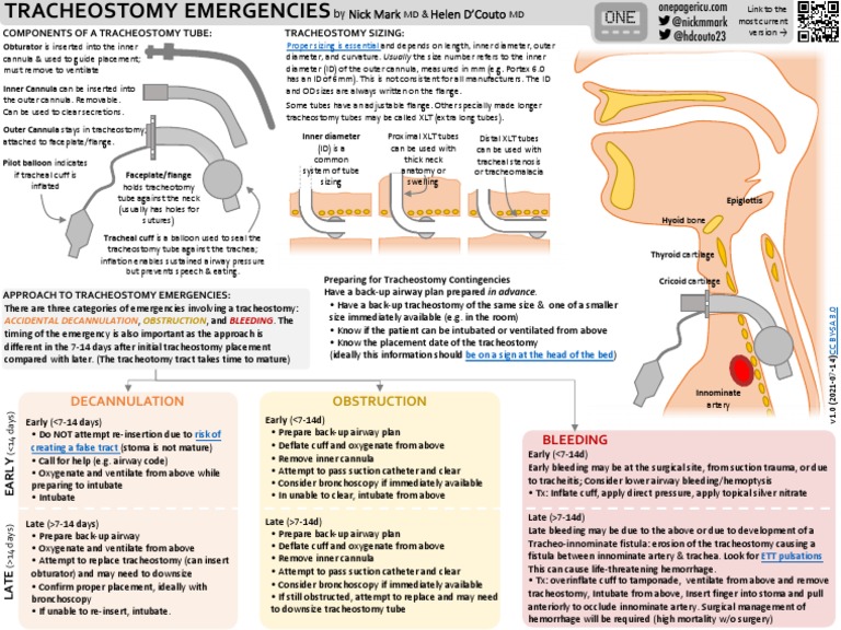 ICU One Pager Tracheostomy Emergencies | PDF | Clinical Medicine ...