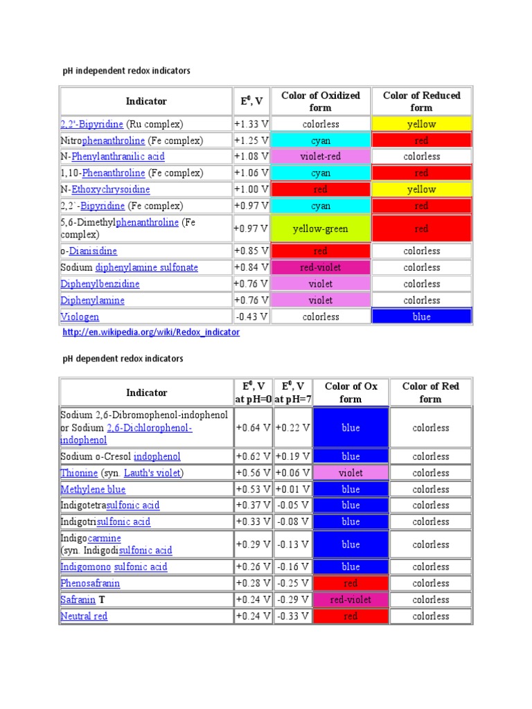 Redox Indicators | PDF | Redox | Chemical Compounds