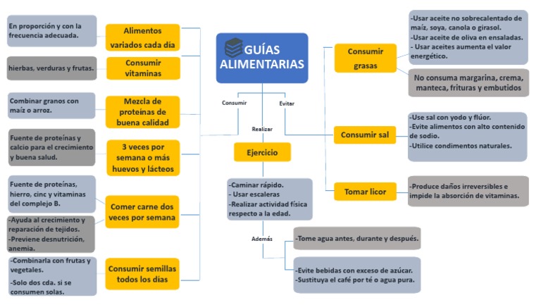 Mapa Conceptual Sobre Guías Alimentarias | Descargar gratis PDF | Alimentos | Vegetales