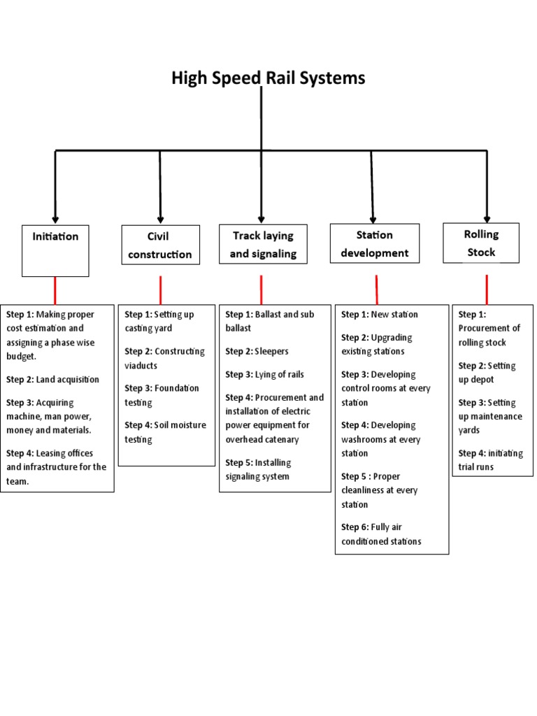 High Speed Rail Systems: Initiation Civil Construction Track Laying and ...